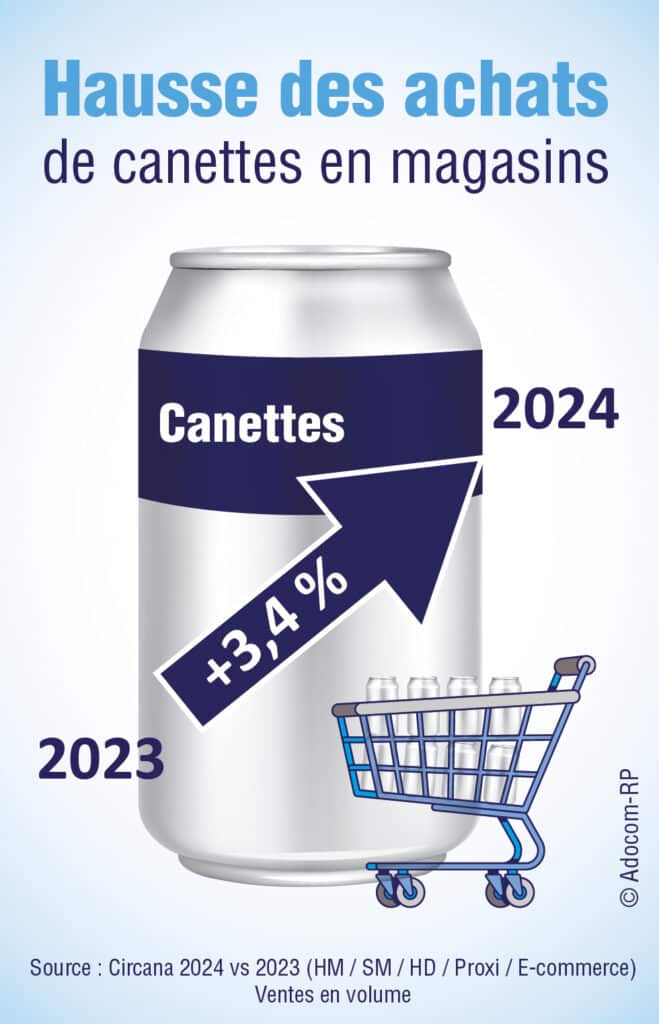 La canette : l'emballage qui monte et fait exception dans l'univers des ...